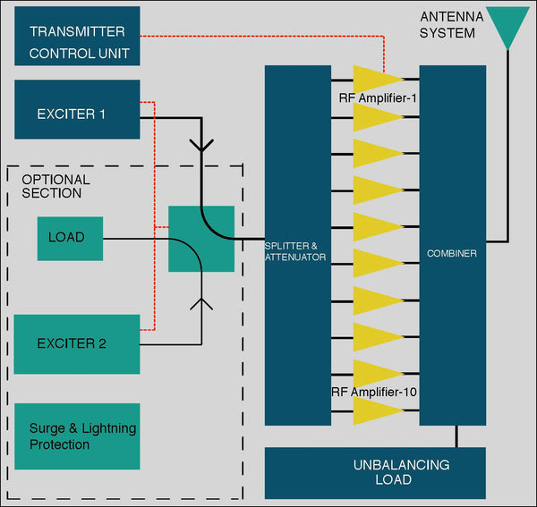 20 KW FM Transmitter - Swap Series | 305broadcast